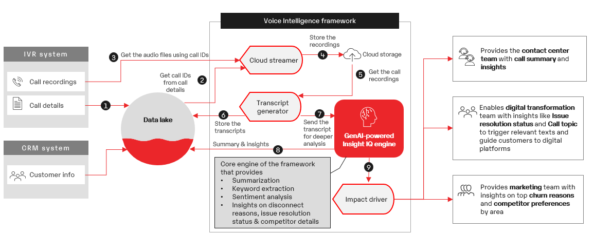 With Voice Intelligence, enterprises can reduce repeat calls by up to ...